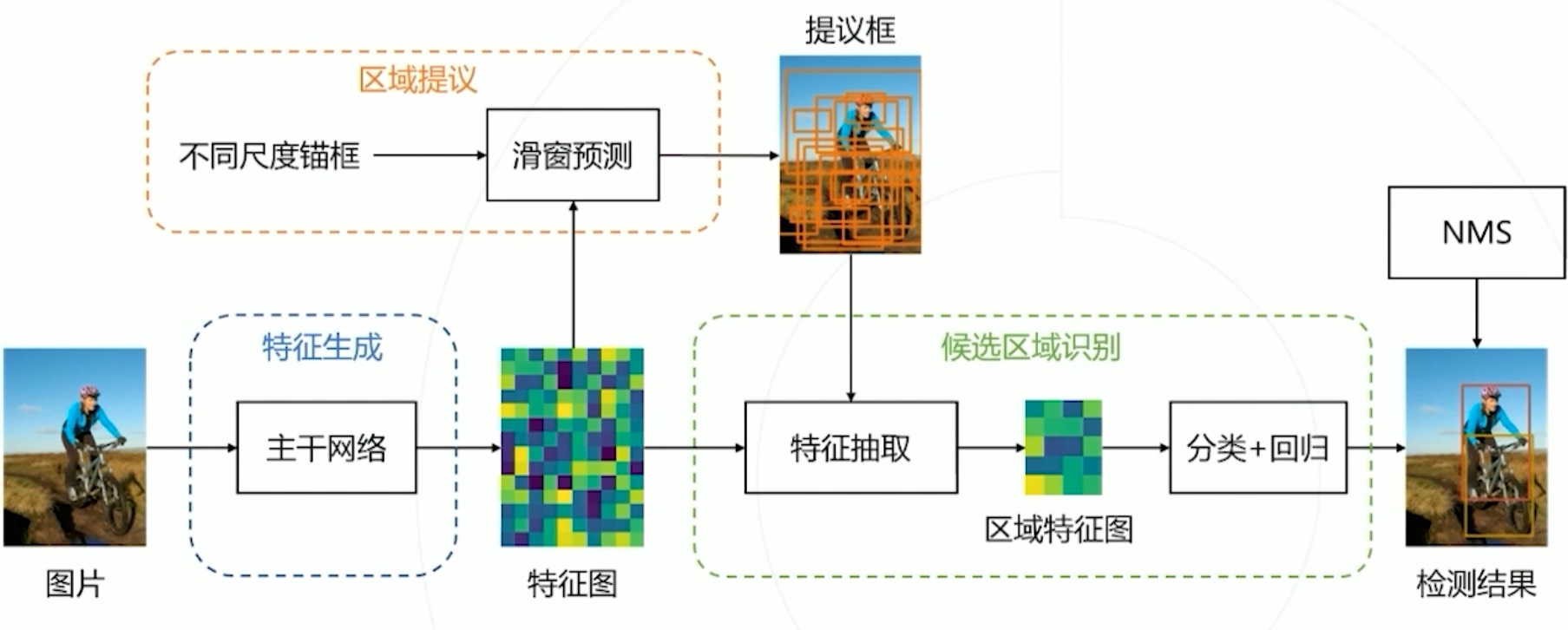 基于mmdetection源码 Faster R Cnn算法解读