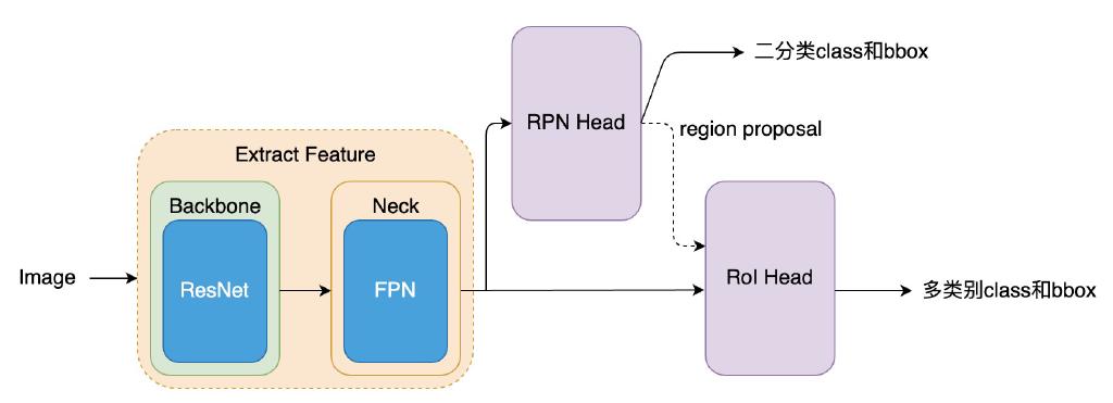 基于mmdetection源码:Faster R-CNN算法解读